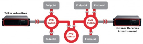 AVB Demystified #2: How AVB Works & 10 Key Features of It - Component
