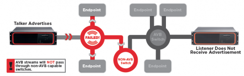 AVB Demystified #2: How AVB Works & 10 Key Features of It - Component
