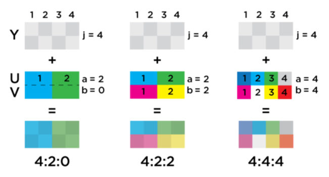 How Chroma Subsampling Works - Component