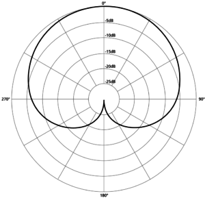 Beamforming Microphones: Polar Patterns - Component
