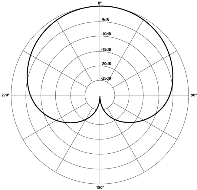 Beamforming Microphones: Polar Patterns - Component