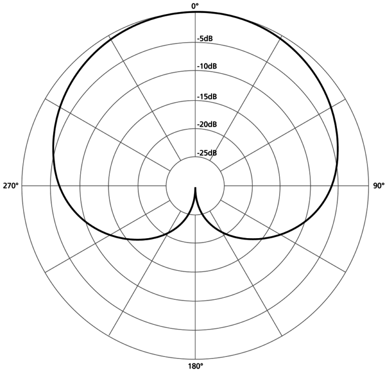 Beamforming Microphones: Polar Patterns - Component
