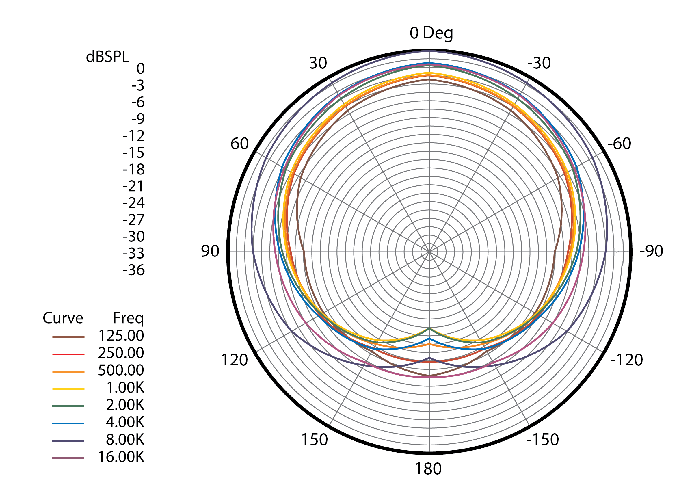Beamforming Microphones Polar Patterns Component