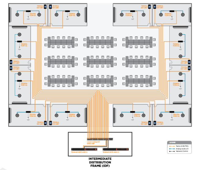 An Open Plan Office with Tesira - Component